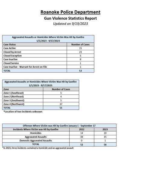 Roanoke Police Department Gun Violence Statistics Report Updated 9