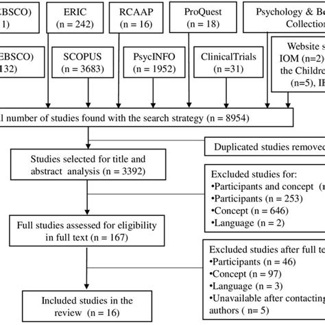 Scoping Review Structure Flowchart Porto Portugal 2022 Download