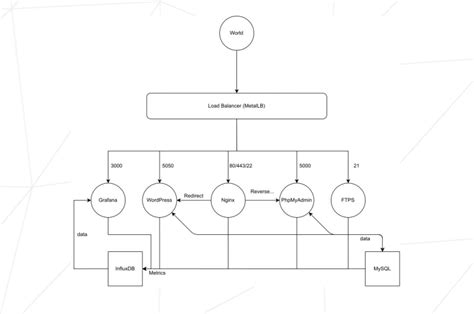 Github Nollium Ft Services Kubernetes Educational Project