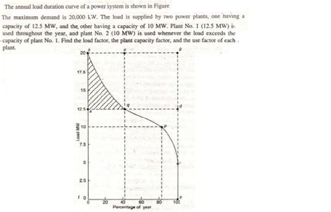 solved the annual load duration curve of a power system is