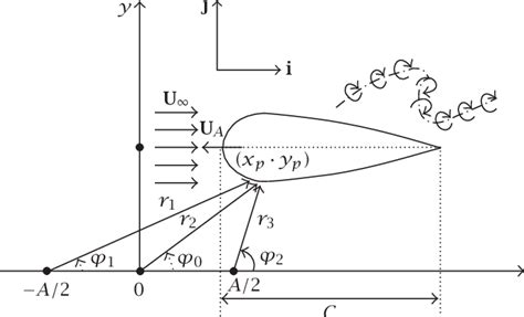 1 Coordinate System For 2d Airfoil Of An Aircraft Download Scientific Diagram
