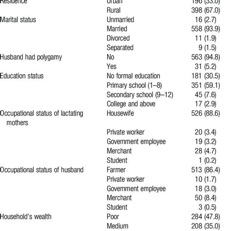 Socioeconomic And Sociodemographic Characteristics Download