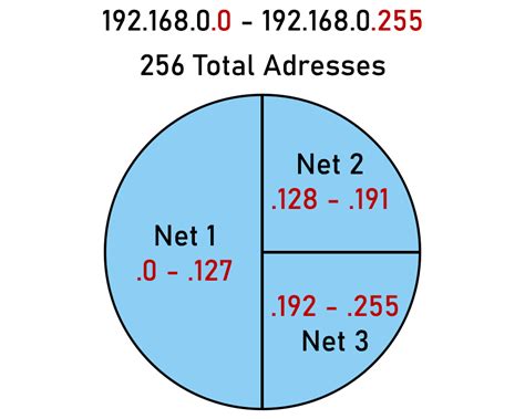 How To Subnet Using Vlsm Peachyping