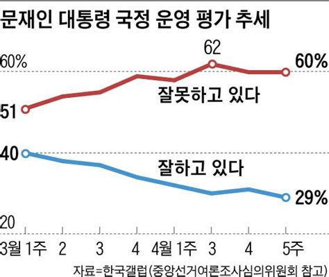 文대통령 지지율 처음으로 30 무너져 네이트 뉴스
