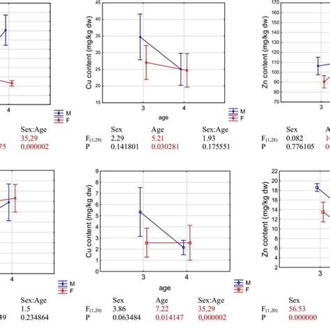 Result Of Two Way Anova For Each Metal Ca Cu And Zn And Sex In The