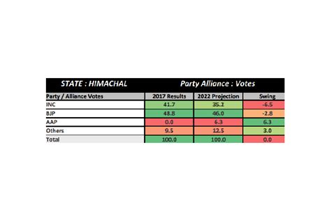 Abp News Cvoters Opinion Poll Predicts Bjp Victory In Himachal Pradesh