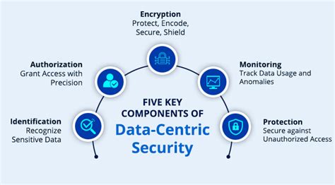 What Is Data Centric Security