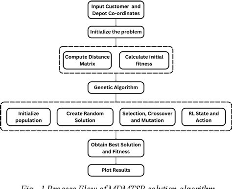 Figure 1 From Multiple Depot MTSP Using Genetic Algorithm And