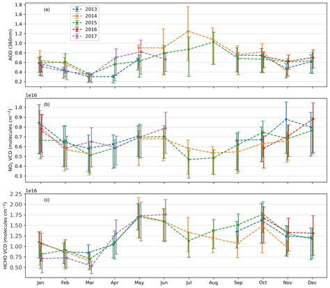 Acp Long Term Max Doas Measurements Of No2 Hcho And Aerosols And