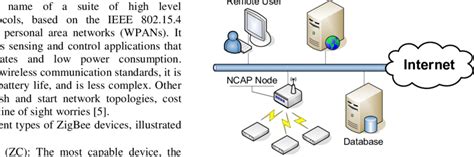 WIRELESS SENSORS ARCHITECTURE WITH INTERNET CONNECTION Download Scientific Diagram
