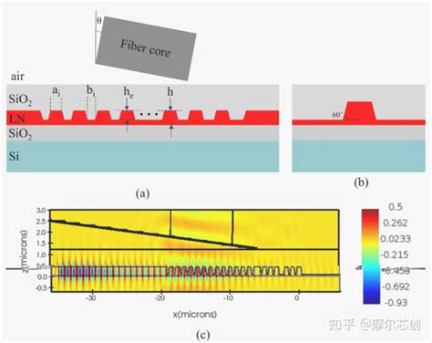 【lumerical系列】基于lnoi平台的低损耗高带宽逆向设计光栅耦合器 知乎
