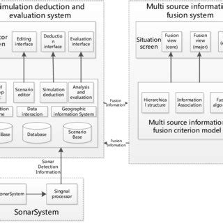 Information Flow Diagram Of Multi Source Information Fusion Simulation
