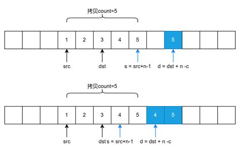 C C 内存重叠 代码空间内存重叠 Csdn博客
