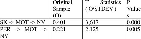 Indirect Influence Test Results Download Scientific Diagram