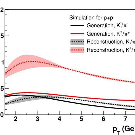 Estimation Of K π Ratios At The Collision Vertex Generation And K π Download Scientific