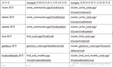 Mongodb内核源码实现、性能调优、最佳运维实践系列 Command命令处理模块源码实现三 知乎 Mongodb内核源码实现、性能调优、最佳运维实践系列 Command命令处理模块源码实现三 知乎
