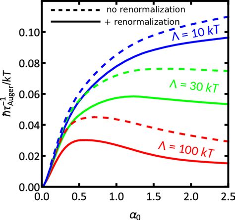 Solid Lines The Same As In Fig 2 Dashed Lines The Ar Rate Without
