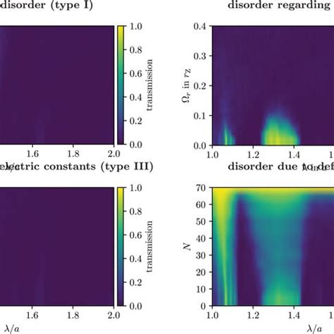 Transmission Spectra For TM Modes For The Following Types Of