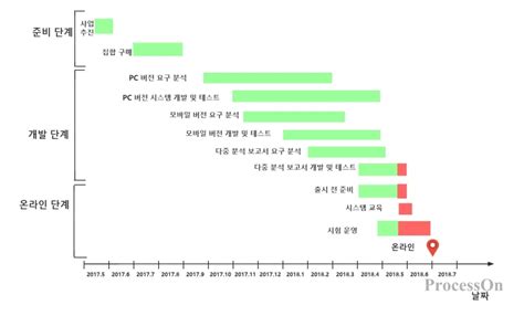 간트 차트를 그리는 방법은 무엇입니까 첨부된 튜토리얼 및 사례 Processon