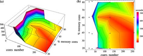 Computational Times With Respect To The Number Of Both Memory And Total Download Scientific