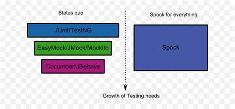 Java With The Spock Testing Framework Spock Vs Junit Pngspock Png