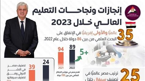 انفوجراف مصر بالمركز 35 عالميًا والأولى إفريقيًا في الإنفاق على البحث
