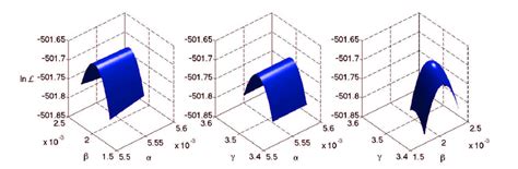 Log Likelihood Of Data As A Function Of Model Parameters Behavior Of Download Scientific