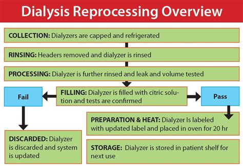 Tgh Dialysis A Waste Reduction Success Story Talkin Trash With Uhn Tgh Dialysis A Waste Reduction Success Story Talkin Trash With Uhn