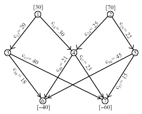 Solved Network Simplex Method In The Network Above Suppose