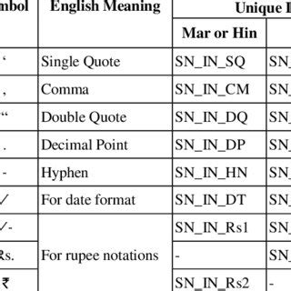 Parsed Isolated Symbolic Notation For Marathi Hindi And English
