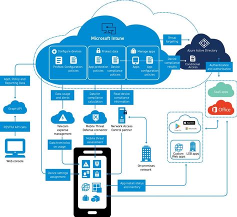 mdm office 365 czy microsoft intune porównanie usług