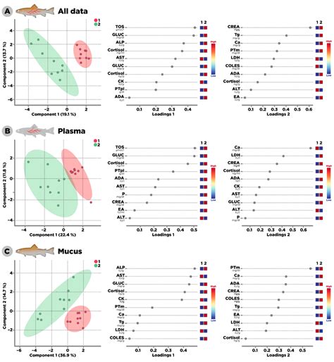 Sparce Principal Component Analysis Spca Based On The Biochemical