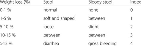 Disease Activity Index Score Parameters Dai Download Table
