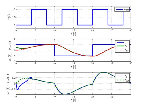Tracking Performance Of Adaptive Controller With Concurrent Learning Download Scientific