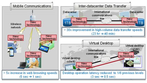 Improvement Over TCP Would Give 30 Times Faster File Transfer 6 Times Less Latency And 5 Times