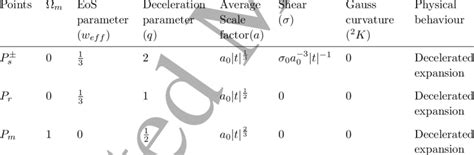 fixed points and their solutions for eos parameter deceleration