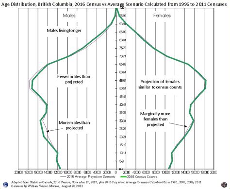 Population Projections Project Canada