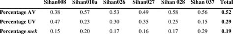 Percentages Of Transitive Clauses Based On Six Sihan Narratives