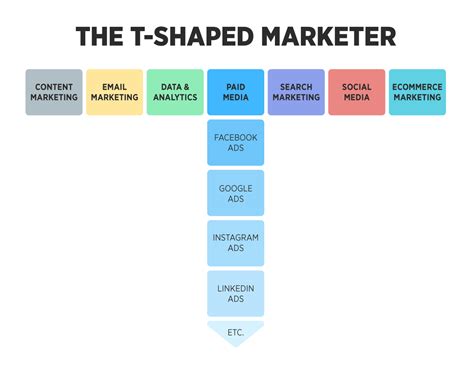 What Is A T Shaped Marketer Digitalmarketer