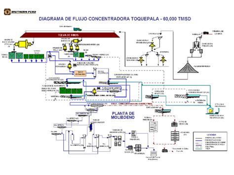 Flowsheet Concentradora Pdf