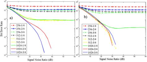 Performance For Subcarrier Pilot Number Interpolation Is A Linear Download Scientific