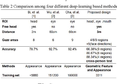 Table 2 From YOLO Based Deep Learning Gaze Estimation Technology By