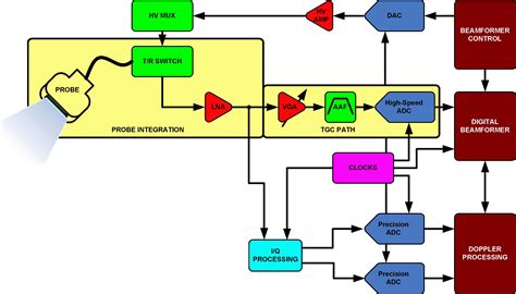 New Components Offer Flexibility In Ultrasound System Design Ee Times