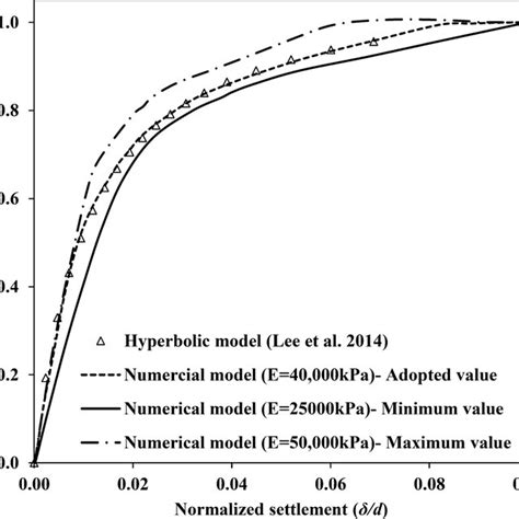 load settlement behavior using hyperbolic model and the numerical model