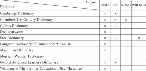 Salience Of Nominal And Verbal Senses Of Selected Mpq Descriptors In A