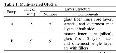 Dimensions And Layer Structures Of Gfrp Samples Download Scientific