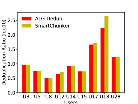 The Deduplication Under The Chunk Size Given By Algdedup And