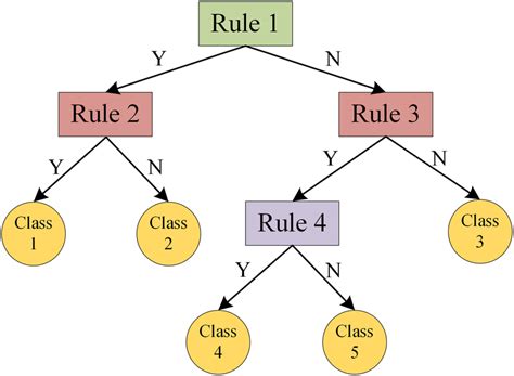 The Basic Principles Of Decision Tree Download Scientific Diagram