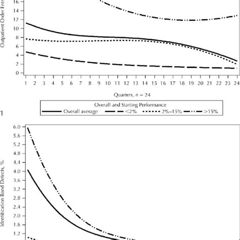 The Outpatient Order Entry Error Rate Monitor Presents Errors As