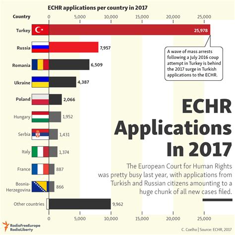 Echr Applications In 2017